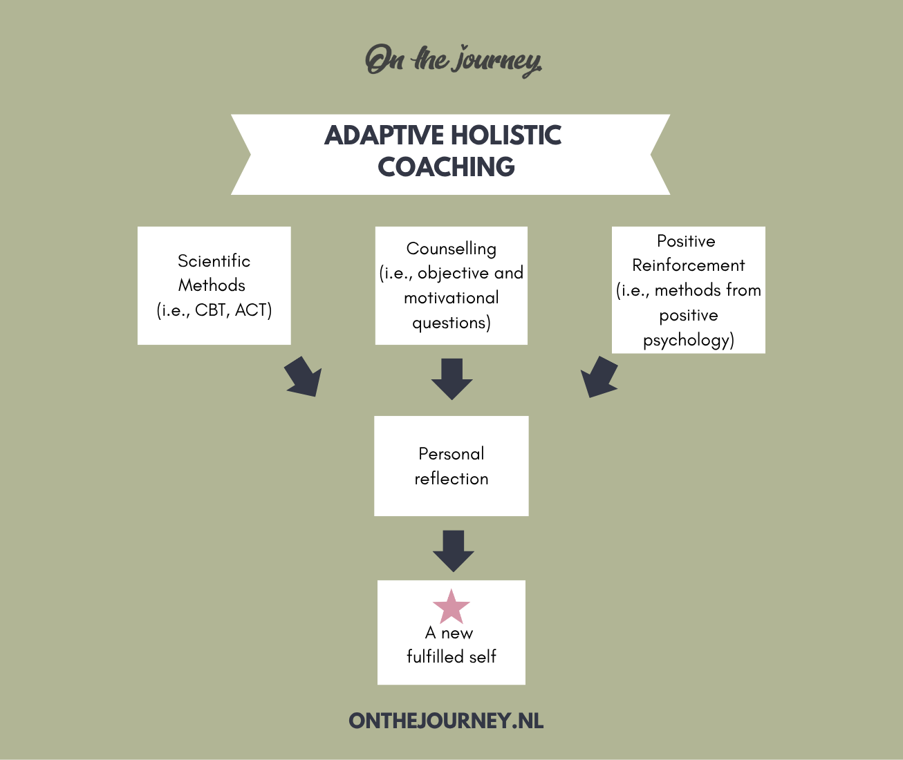 Coaching Methods - Your support for growth